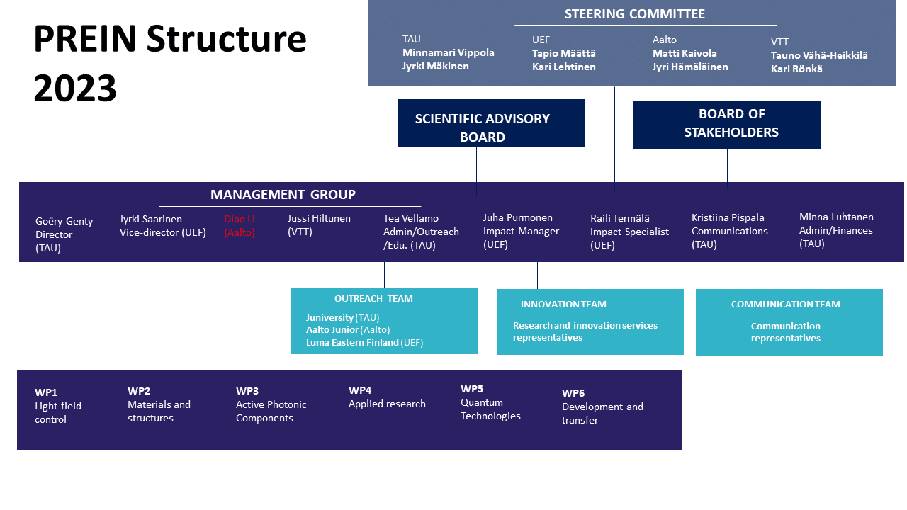 PREIN Organizational Structure - PREIN