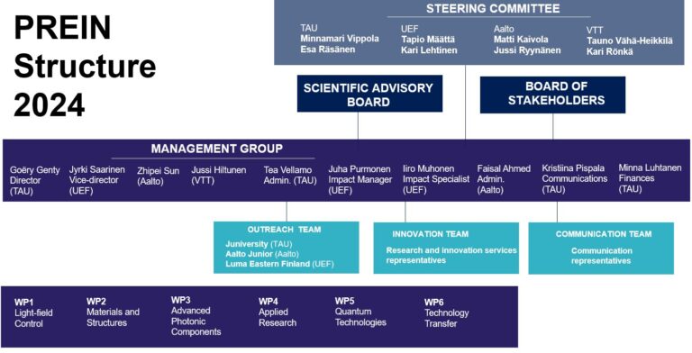 PREIN Organizational Structure - PREIN